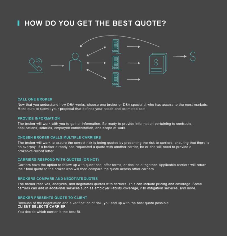 How Does DBA Insurance Work? [with Infographic] | Clements Worldwide